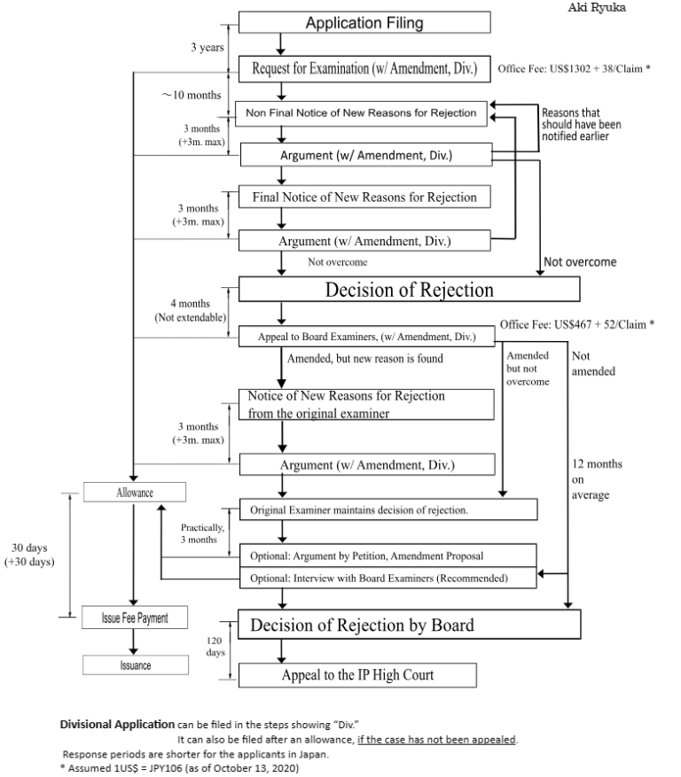 Flowchart of Patent Examination in Japan | RYUKA & PARTNERS