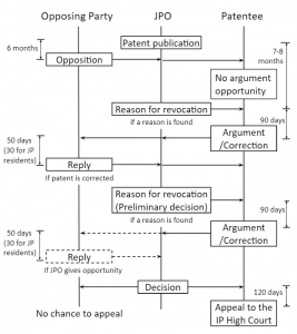 Flowchart of Patent Opposition | RYUKA & PARTNERS