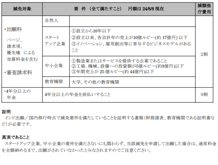 米国、EPO、韓国、カナダ、インドの 特許出願における庁費用の減免 | RYUKA国際特許事務所