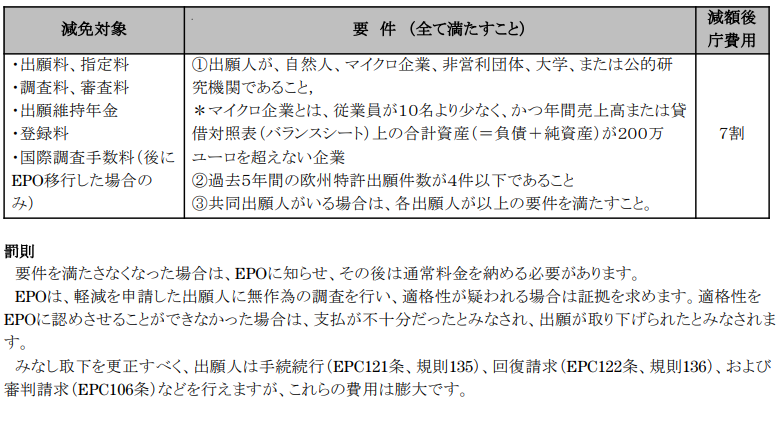 米国、EPO、韓国、カナダ、インドの 特許出願における庁費用の減免 | RYUKA国際特許事務所